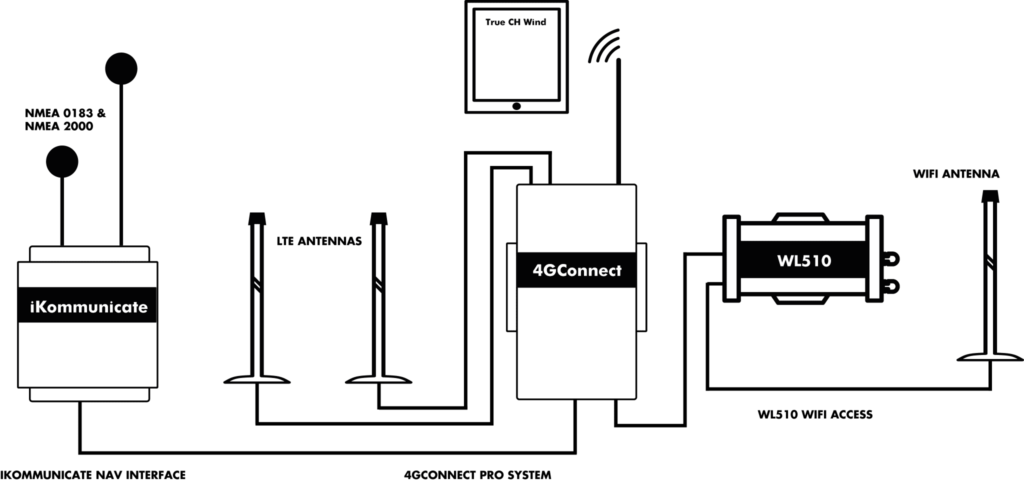 4G Connect Pro model - Internet on board - Digital Yacht